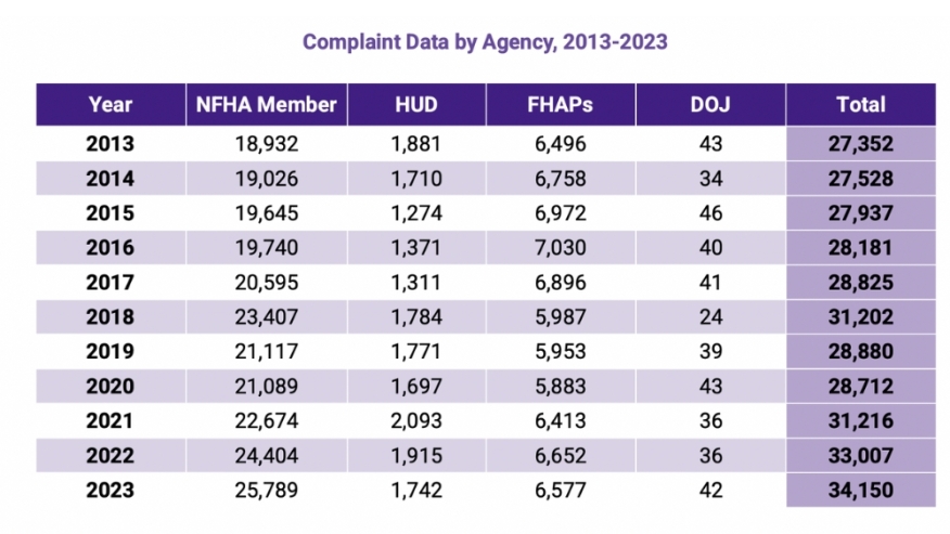 NFHA Reports Record-Breaking Number Of Fair Housing Complaints – NMP